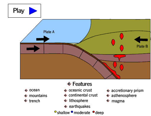 Convergent Continental Plate Boundaries
